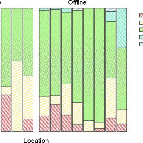 Fig B1 Proportions Of Tree Species For Trees 13 M Per Transect On Download Scientific