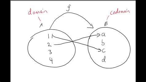 what is the image and preimage of a function and how to write it youtube