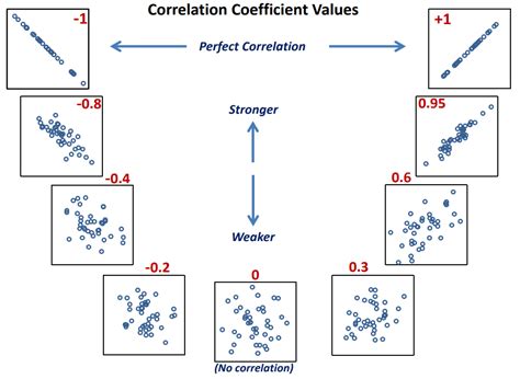 Scatter Plot Examples No Correlation