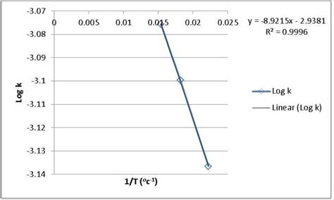Plot of log k vs 1/T esterifiation reversible models for soyabeansoapstock. | Download ...