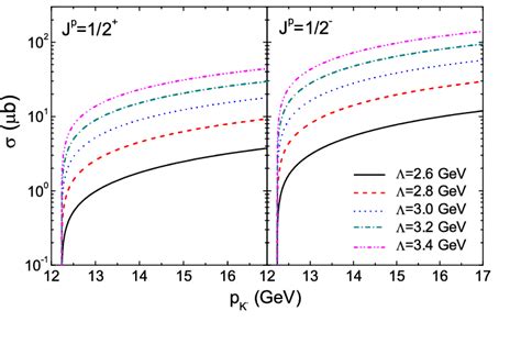 Color Online The Total Cross Section σ For The K − P → D − S Λ C Download Scientific
