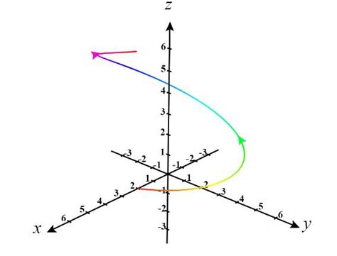 Sketch The Curve With The Given Vector Function And Indicat Quizlet