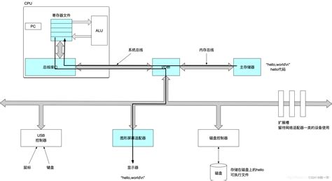 Csapp第一章笔记系统中所有的信息都是有一船串比特 Csdn博客 Csapp第一章笔记系统中所有的信息都是有一船串比特 Csdn博客