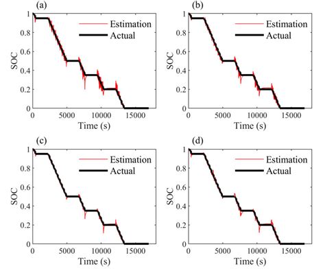Soc Estimation Results Correct For The Udds Profile In The Four Modes