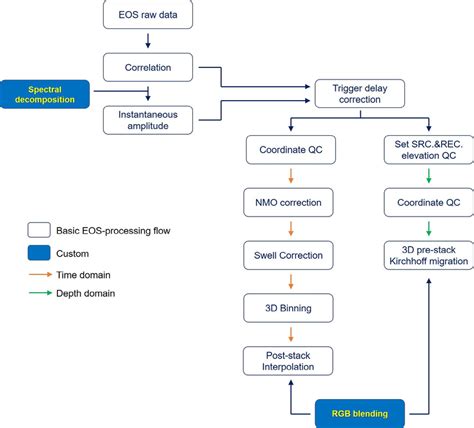 2d and 3d data processing flowchart download scientific diagram
