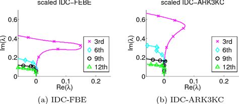 figure 4 1 from semi implicit integral deferred correction constructed