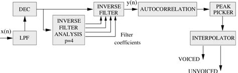 14 Block Diagram Of The Sift Algorithm The Input Signal Is Low Pass