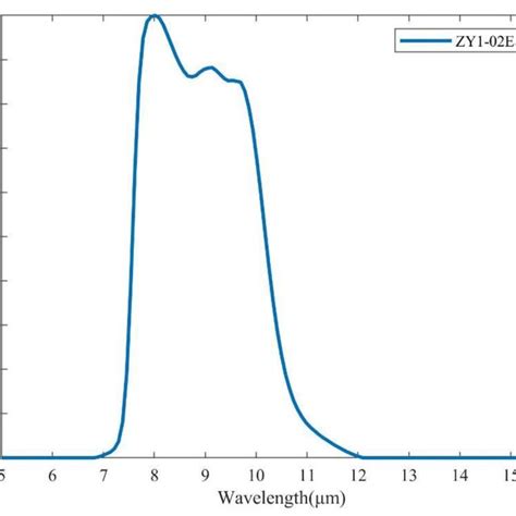 Zy1 02e Thermal Infrared Spectral Response Function Diagram Download