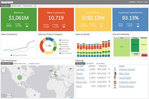 Data Analytics Using Business Intelligence Tools And Jupyter By