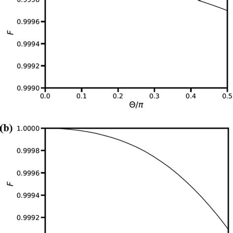 Simulation Results For R Zz Gate By The Differencefrequency Drive When Download Scientific