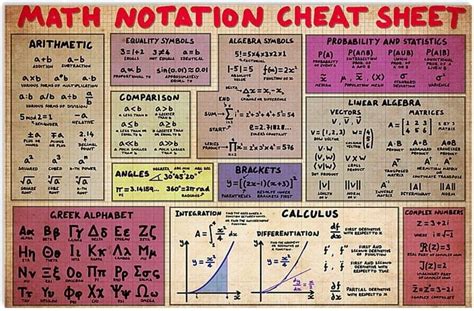 Math Notation Cheat Sheet Metal Tin Signs Math Reference Guide Poster