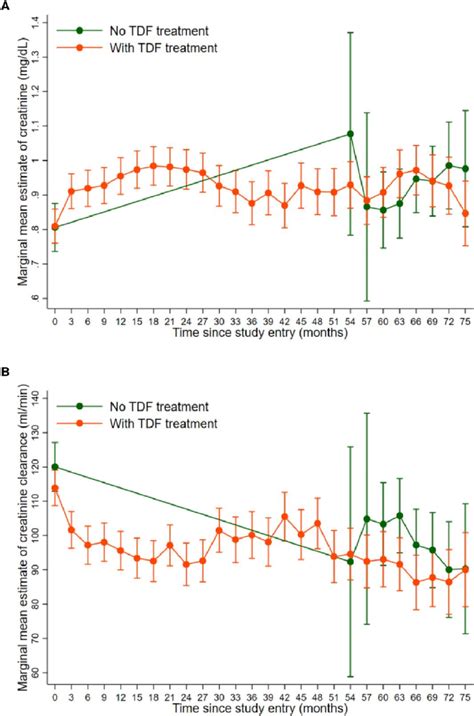 Marginal Mean Values And 95 Cis Of A Creatinine And B Creatinine Download Scientific