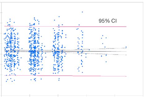 The Correlation Test Using Bootstrap Simulation Method With 1000