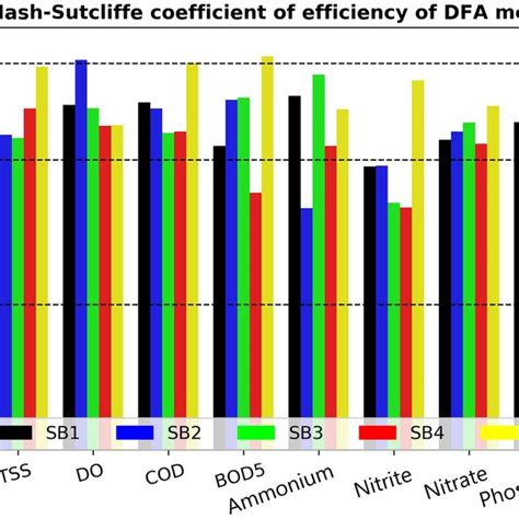 Nashsutcliffe Coefficients For Dynamic Factor Models At The Five Stations Download Scientific