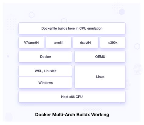 Multi Arch Containers And Cicd Integration