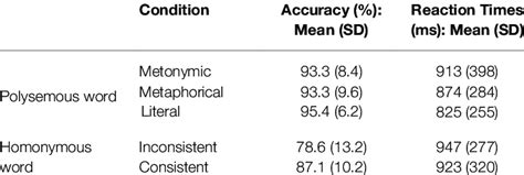 Response Accuracy And Reaction Times Per Condition Download