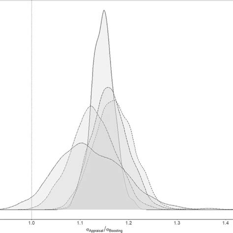 Distribution Of Appraisal Errors Notes The Density Plot Shows The Download Scientific Diagram