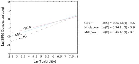 Linear Regression Between The Turbidity And Spm Concentration