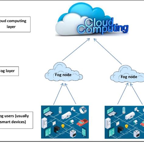 Fog Computing Architecture Download Scientific Diagram
