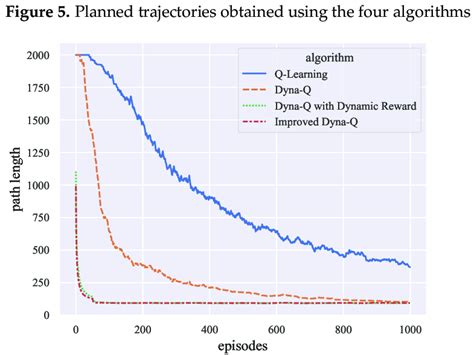 comparison of learning curves of four algorithms in the static obstacle