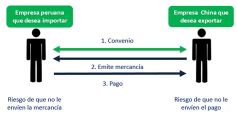 GRUPO INTERCORP INTERBANK EL TIEMPO VALE MAS QUE EL DINERO DIAGRAMA DE FLUJO DEL PROCESO DE