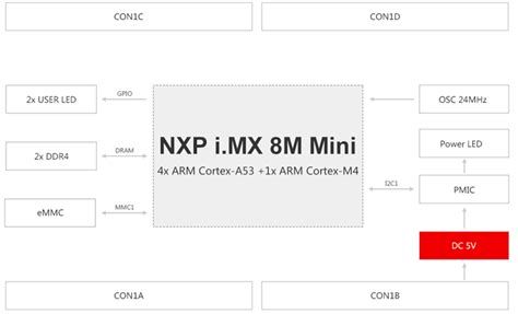 Nxp Imx 8m Mini工业核心板硬件说明书（四核arm Cortex A53 单核arm Cortex M4，主频16ghz）nxpimx8m Csdn博客