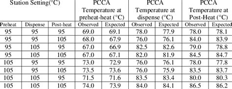 Statistical Simulation Versus Actual Temperature Download Table