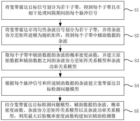 Knowledge Assisted Broadband Radar Target Detector In Non Uniform Clutter And Design Method