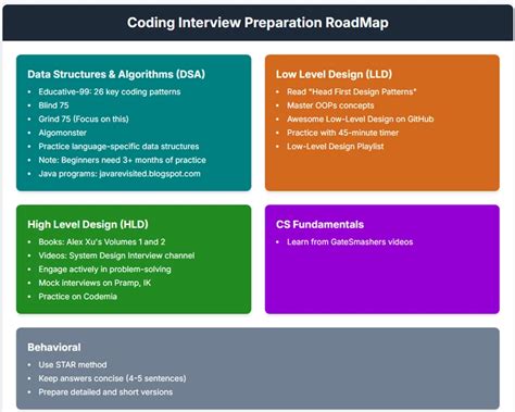 I Failed 4 Faang Interviews Before Learning This The Ultimate Tech