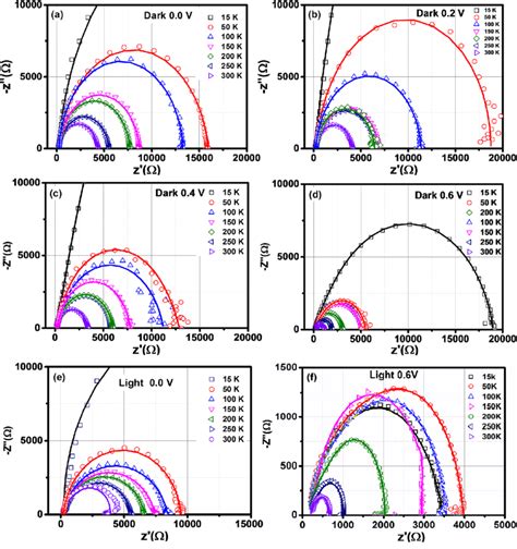 nyquist plot at different forward biasing for the conventional