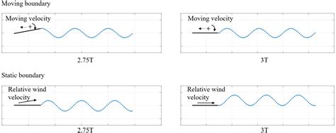 Aerodynamic Modeling And Simulation Of Multi Lifting Surfaces Based On The Unsteady Vortex