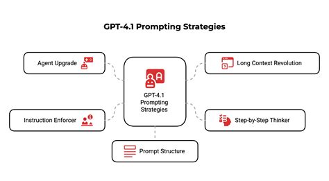 Openais Gpt 41 Prompting Guide Explained By Kamil Banc