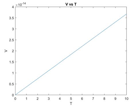 Electromagnetism Matlabs Ode45 Not Dealing With Initial Conditions