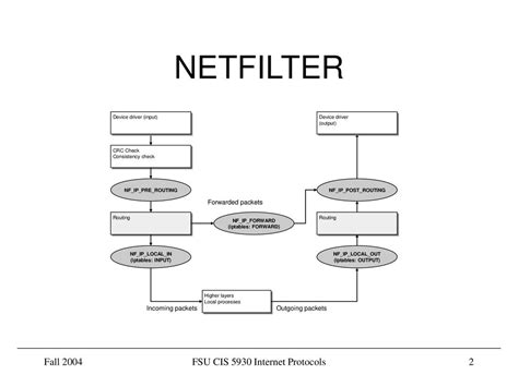 Fsu Cis 5930 Internet Protocols Ppt Download