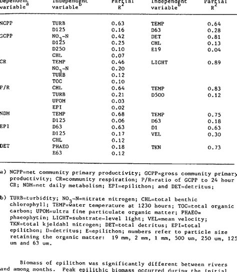 Results Of Stepwise Multiple Linear Regression Analysis Of Metabolism