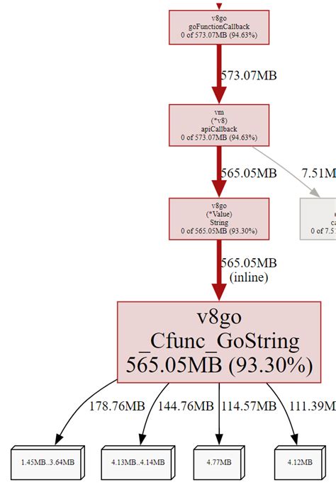 Memory Leak In V8govaluestring · Issue 367 · Rogchapv8go · Github
