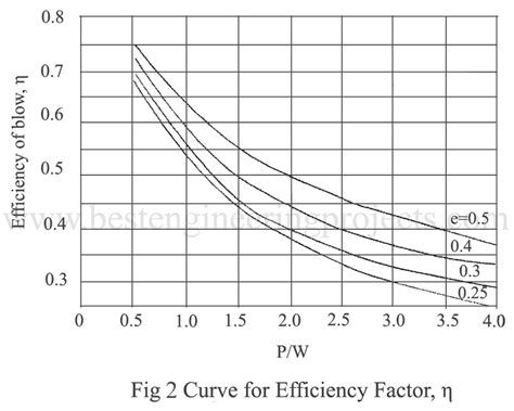 Pile Driving Formula Engineering News Formula Engineering Projects