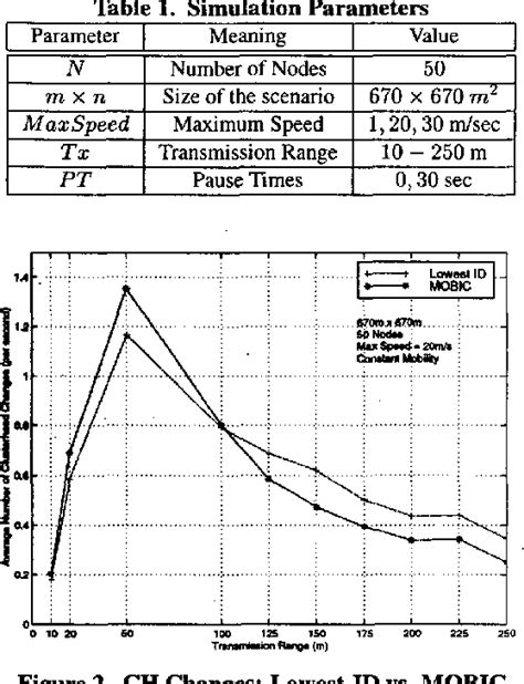 Figure 2 From A Mobility Based Metric For Clustering In Mobile Ad Hoc