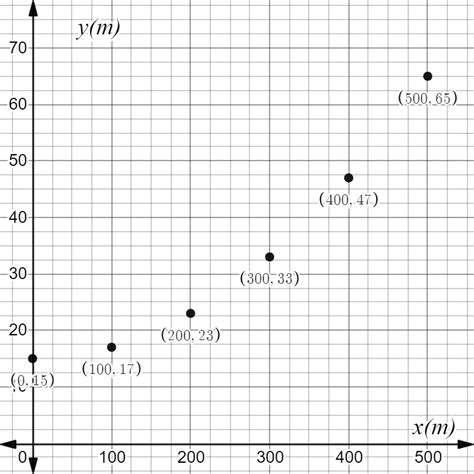 Find The Indicated Least Squares Curve Sketch The Curve And Quizlet