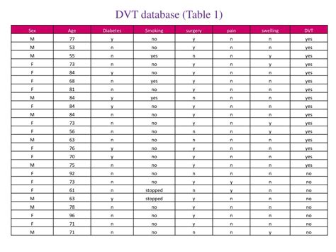 Ppt Constructing Binary Decision Tree For Predicting Deep Venous