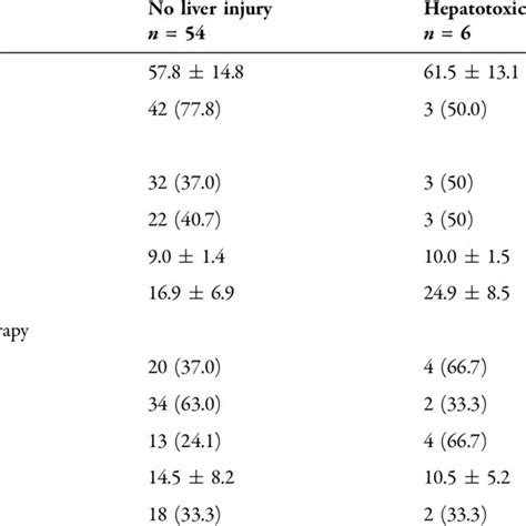 Univariate Models Predicting Short Term Liver Toxicity Download