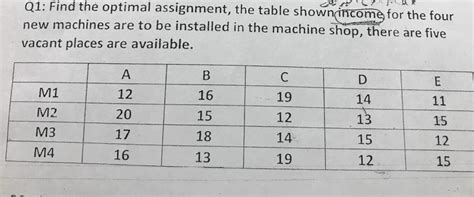 solved q1 find the optimal assignment the table