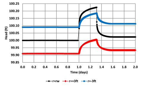 Single Well Tracer Tests Paradis Lab