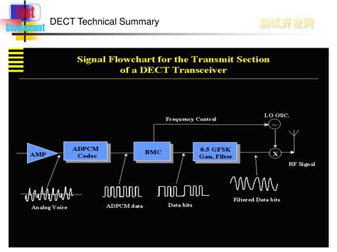Ppt Dect 原理与测试介绍 Powerpoint Presentation Free Download Id3892985