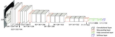 How To Train A Vgg 16 Image Classification Model On Your Own Dataset