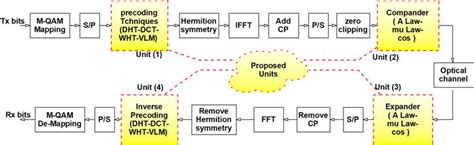 Proposed Combined Precoding And Companding Techniques For The Download Scientific Diagram