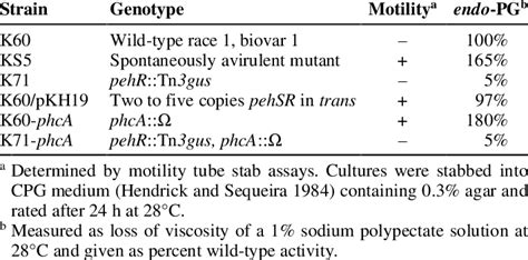Motility And Endo Polygalacturonase Pg Activity Of Various Strains Download Table