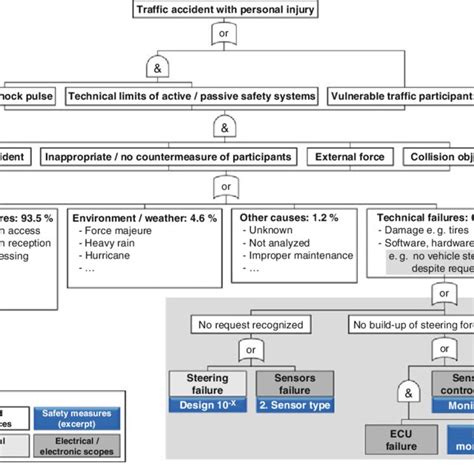 4 Fault Tree Analysis FTA Functional Safety Measures Prevent Traffic Download Scientific