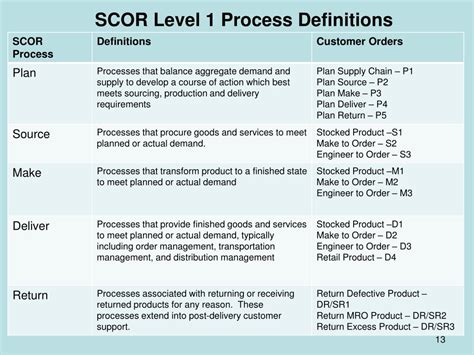 Ppt Supply Chain Operations Reference Model Scor Powerpoint Presentation Id 1660035