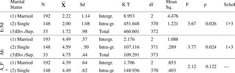 Anova And Scheffe Test Analysis Results Regarding The Difference In